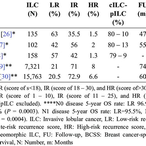 Overview Of Oncotype Dx Scores In Ilc Download Scientific Diagram