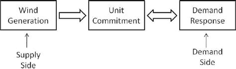 Figure 2 From Robust Unit Commitment Problem With Demand Response And