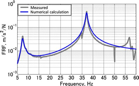 Figure 7 From Application Of Elastic Torus As A Vibration Absorber For Flexural Vibration Of