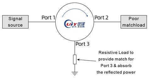 The Main Application Of Rf Circulator