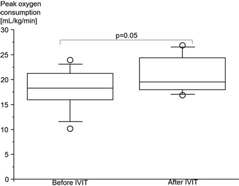 Peak Oxygen Consumption In [ml Kg Min] In Patients With Chronic Heart Download Scientific