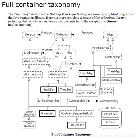 Java容器介绍java容器使用 Csdn博客