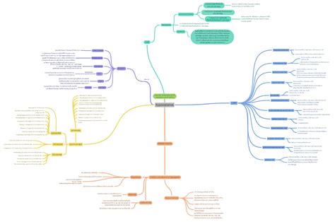 Hyponatremia Coggle Diagram