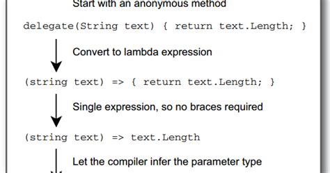Asp net core Lambda Expressions là gì