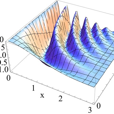 Real Part Re And Imaginary Part Im Of Ground State Wave Function Download Scientific Diagram
