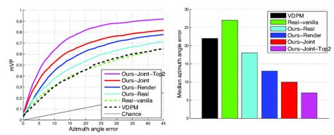 Viewpoint Estimation Performance Using Positive Vdpm Detection Windows
