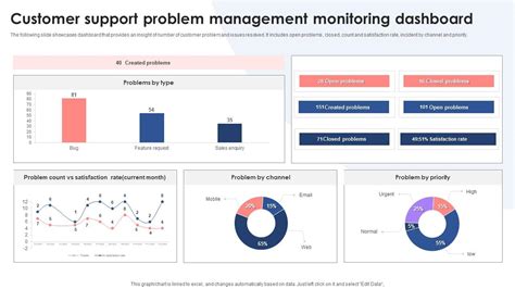 customer support problem management monitoring dashboard ppt template