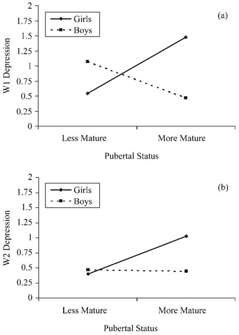 Sex × Pubertal Status Interaction Predicting A Concurrent And B Download Scientific Diagram