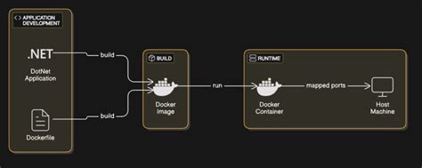 Danish Nazir On Linkedin Containerize A Net Application Using Docker