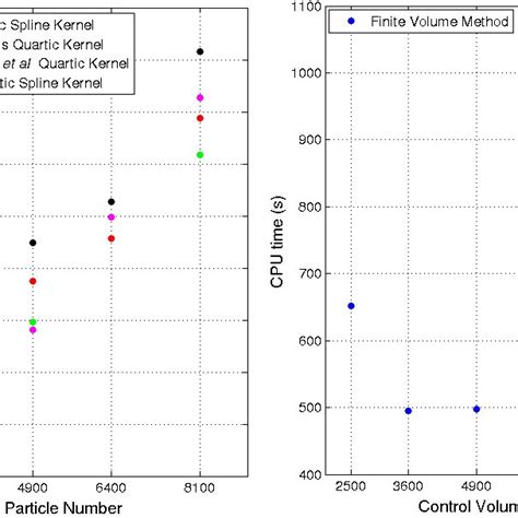 Cpu Time A Sph And B Finite Volume Method Download Scientific