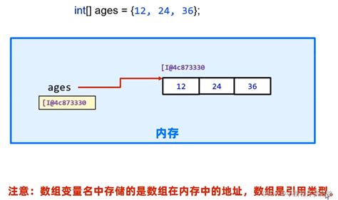 Java第六次学习笔记 数组（定义、遍历、内存图）数组遍历流程图 Csdn博客
