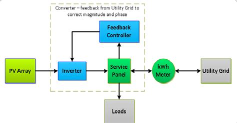 Block Diagram For Grid Interface With Pv Array Source [56] Download Scientific Diagram