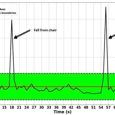 Flow Chart For The Proposed Method For Human Fall Detection Download