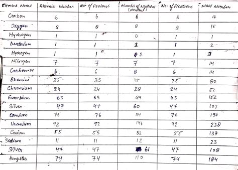 Solved Chemistry Atomic Number And Mass Number Complete The Following Course Hero