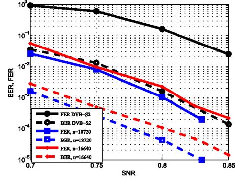 Figure 1 From Searching For Binary And Nonbinary Block And Convolutional Ldpc Codes Semantic