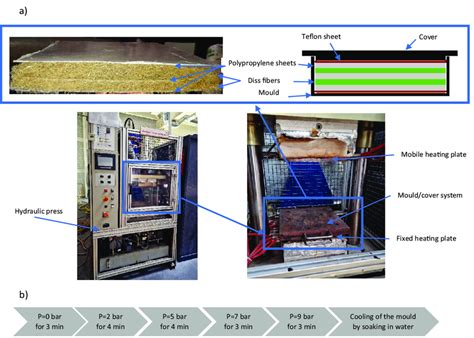 A Preparation Of The Diss Fiberpp Multilayer And Biocomposite Molding Download Scientific