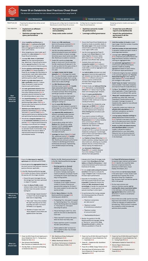 Like This Power Bi On Databricks Cheat Sheet I Thought Id Already