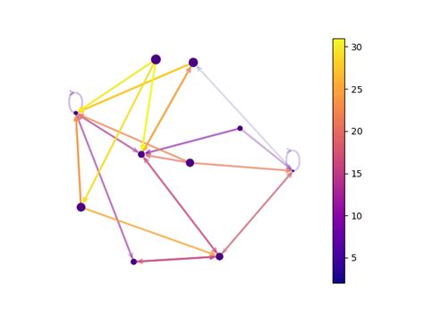 用networkx绘制带颜色渐变的有向图 Python 梦翔天空