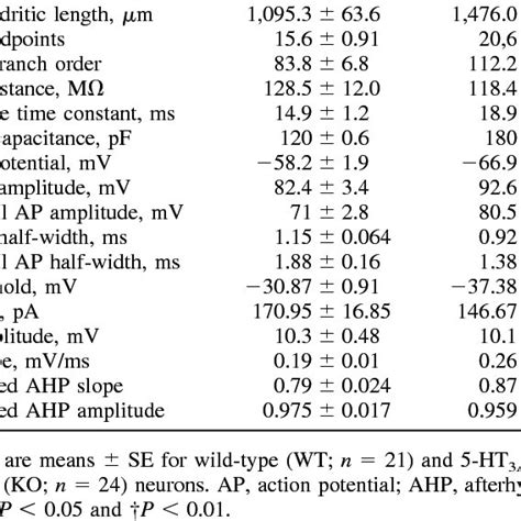 Morphological And Electrophysiological Parameter Comparisons Between Download Table