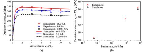 Experimental And Numerical Simulation Data Of Undrained Triaxial