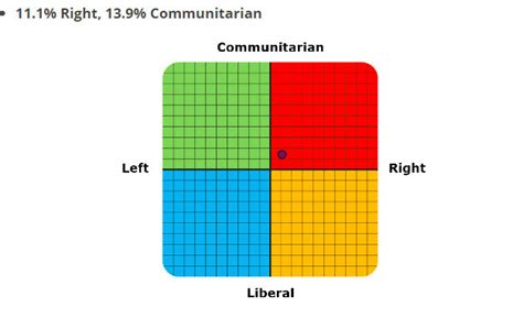 Political Coordinates Test Results By Metalheadjohn On Deviantart