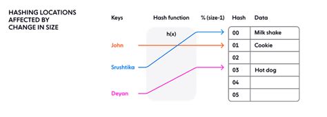Consistent Hashing Explained Consistent Hashing Explained