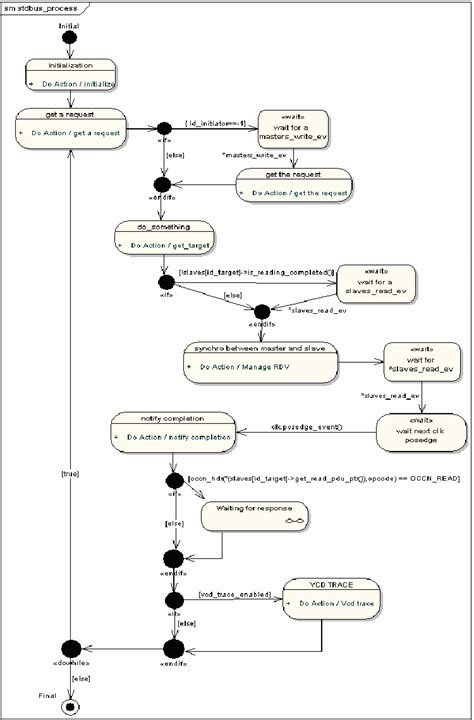 figure 3 from a soc design flow based on uml 2 0 and systemc semantic scholar