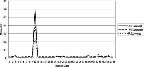 Figure 1 From Speech Act Modeling In A Spoken Dialog System Using A Fuzzy Fragment Class Markov