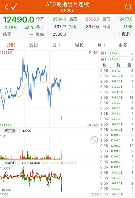 富时中国A50指数期货早盘下跌 主力合约现跌近0 4