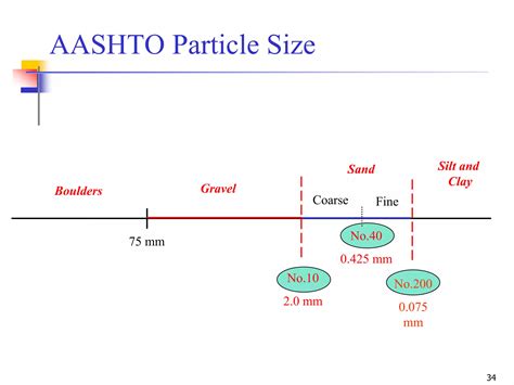 Geotechnical Engineering I [lec 11 Uscs And Aashto] Ppsx