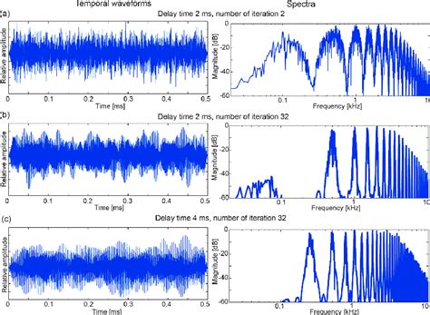 Temporal Waveforms Left Panels And Power Spectra Right Panels Of