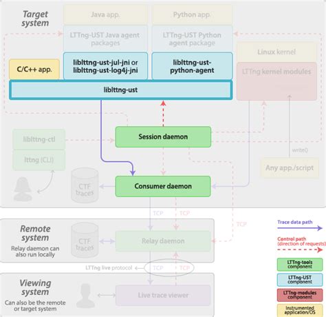 Lttng V210 — Lttng Documentation — Lttng
