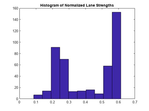 Evaluate Lane Boundary Detections Against Ground Truth Data Matlab