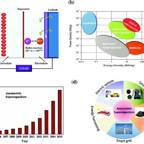 Pdf Asymmetric Supercapacitor Electrodes And Devices