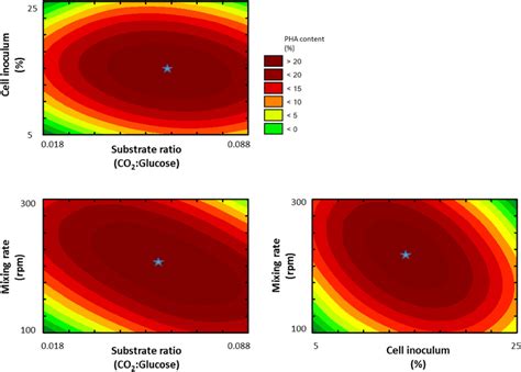 Effect Of Substrate Ratio Cell Inoculum And Aeration Via Agitation On