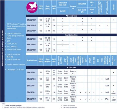 Stm32f4 F429439 Advanced