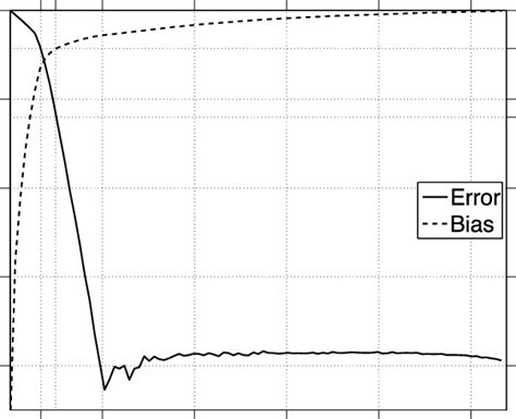 Reconstruction Error And Bias Over Africa As Defined In 84 Versus