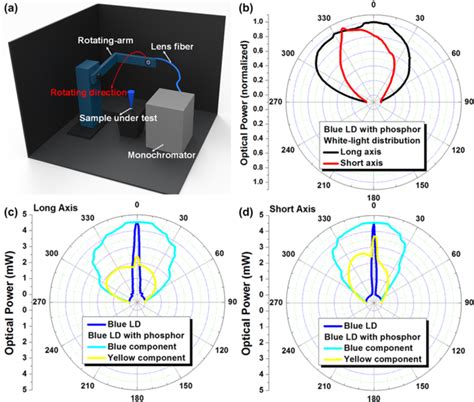 Schematic Illustration Of Light Distribution Measurement System And Download Scientific