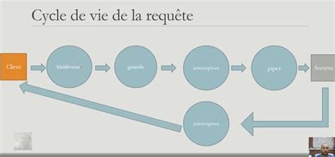 Cycle De Vie D Une Requête Client Vers Un Serveur Nestjs