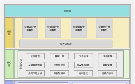 业务架构图 流程图模板 Processon思维导图、流程图