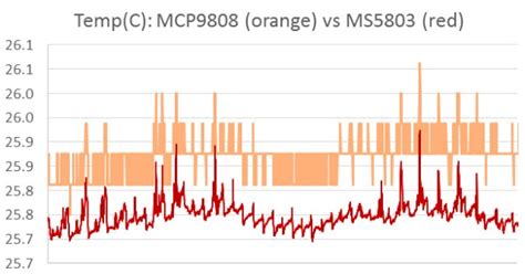 Tutorial Better Thermistor Measurement On Arduino Via Series Resistors And Aref Underwater