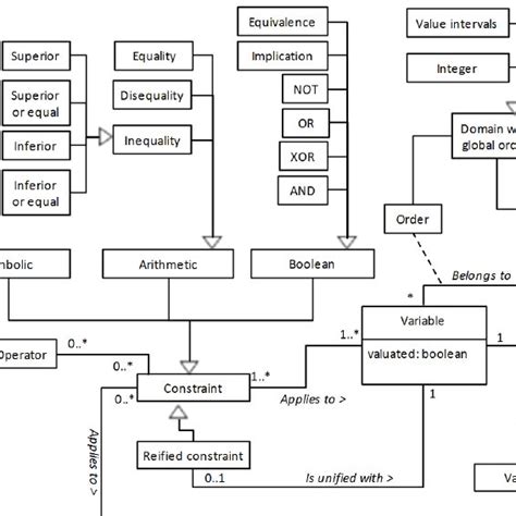 Meta Model Of A Constraint Over Finite Domain Language Download Scientific Diagram