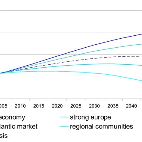 Long Term Population Growth According To Various Scenarios Jong 2004