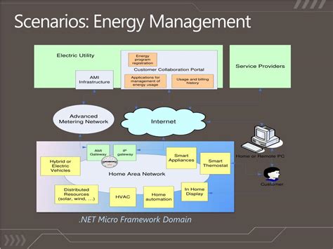 Ppt Microsoft Net Micro Framework And Intelligent Devices Powerpoint