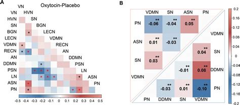 The Difference Of Correlation Matrix Between Brain Networks Ot Pl A