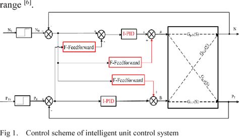Figure 1 From Imc Pid Controller Design For Power Control Loop Based On Closed Loop