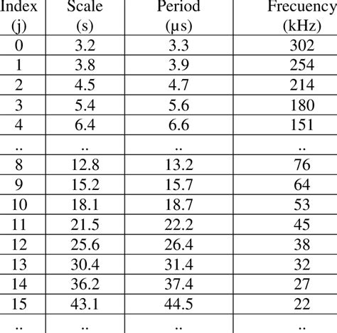 Morlet Wavelet Index And Scale And Fourier Period And Frequency