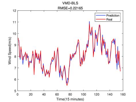 The Prediction Results Of Same Time Period Of Bls Without Error