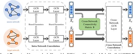 Figure 1 From Unsupervised Large Scale Social Network Alignment Via Cross Network Embedding