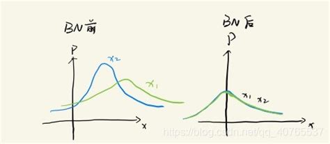 机器学习 神经网络中的batch Normalizationbn算法bn算法 Csdn博客